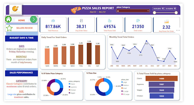 Create visualizations using power bi and tableau by Amayaokeyo | Fiverr