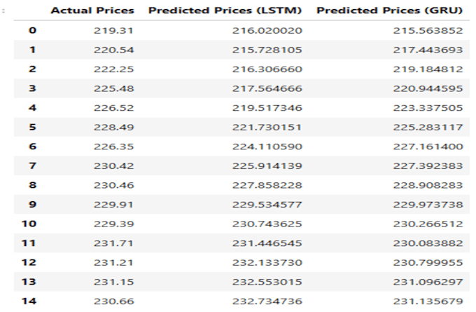 Build Time Series Models Using Deep Learning Lstm Gru And Arima Using