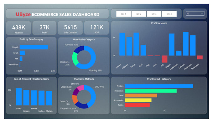 Create looker studio dashboard by Ahmi03 | Fiverr