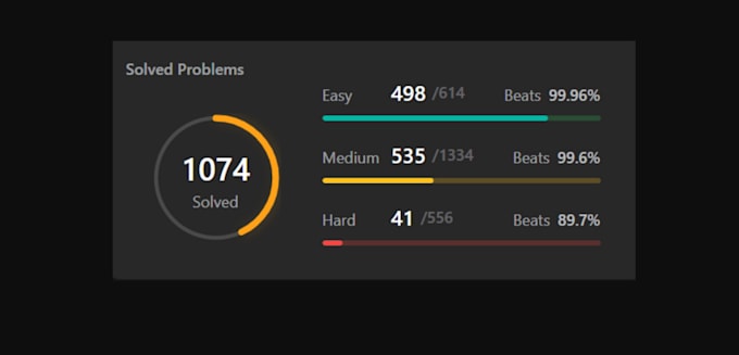 Solve dsa problems and projects in java or cpp by Indir_lal | Fiverr