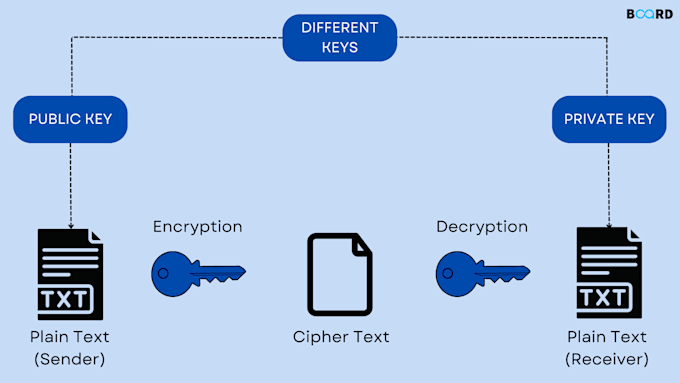 Do all cryptography encryption and network security projects by Mumair_03 | Fiverr