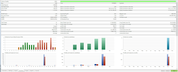 Code expert advisor in metatrader, mt4 and mt5 by Apollotechco | Fiverr