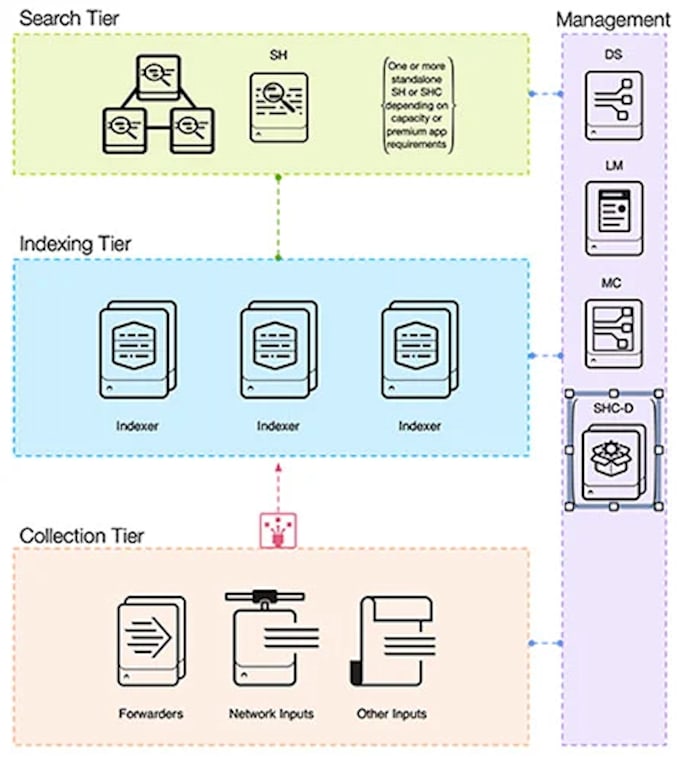 Create a splunk lab by Carmoreno | Fiverr