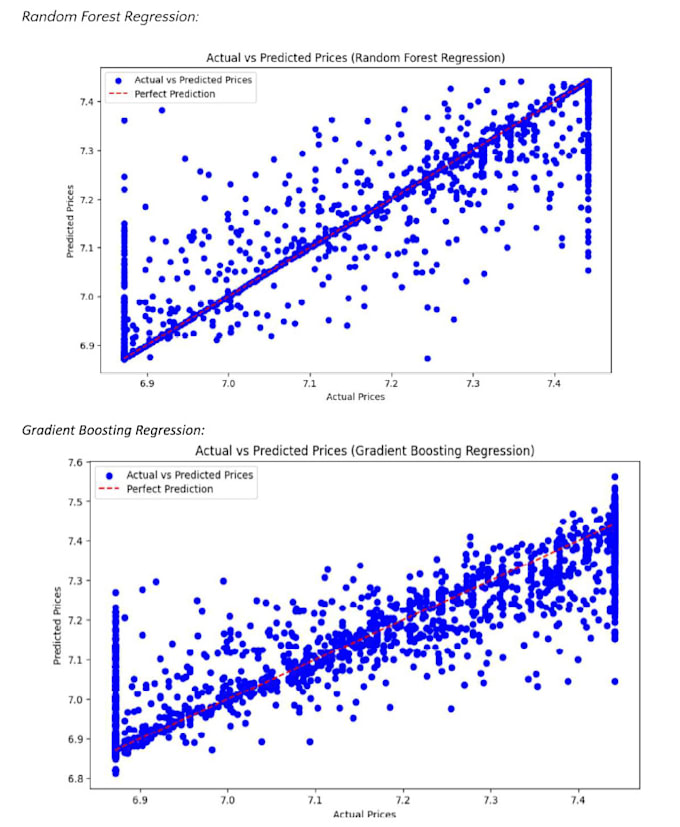 Build machine learning models for prediction by Moazekry | Fiverr