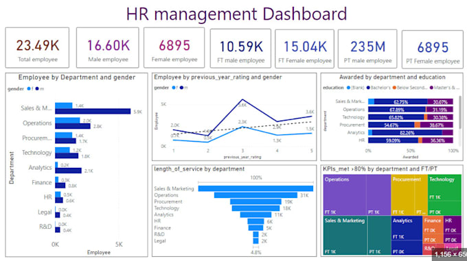 Optimize sql server performance power bi reports by Busintelligent | Fiverr