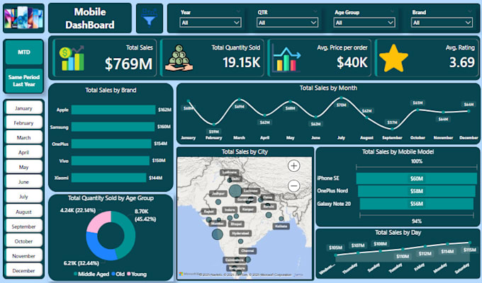 Create power bi dashboard, power bi expert and developer by Shad_khan_18 | Fiverr