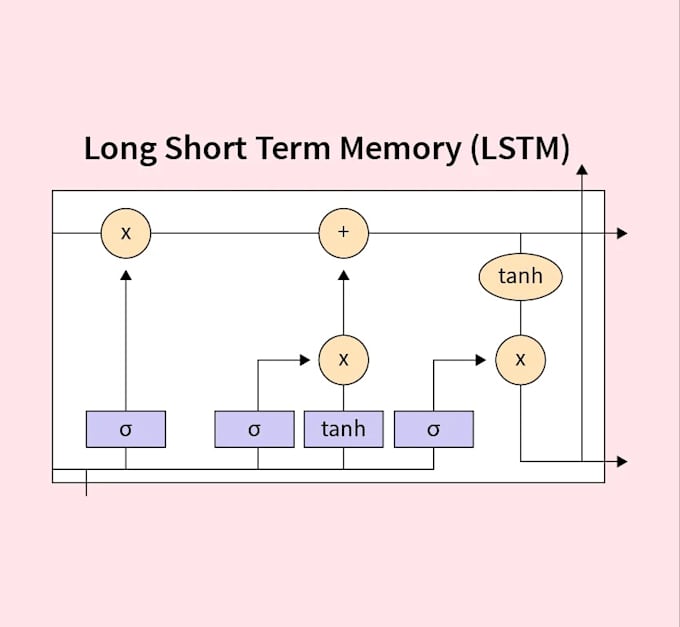 Do time series analysis forecasting using sarimax, lstm, gru in python ... Do time series analysis forecasting using sarimax, lstm, gru in python ...
