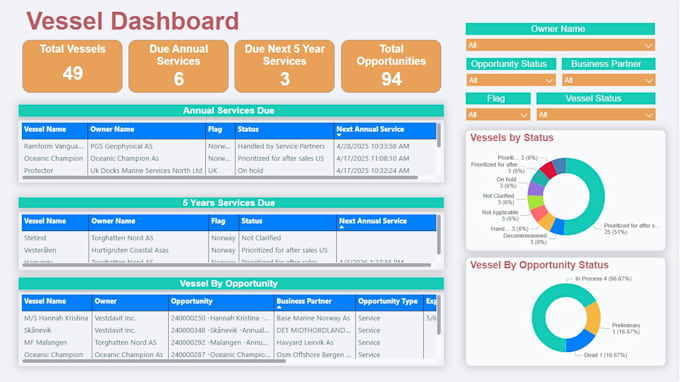 Create interactive power bi dashboards and analytics reports by Snow ...