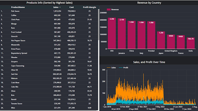Custom, interactive data visualizations in looker, powerbi and tableau by Usama_333 | Fiverr