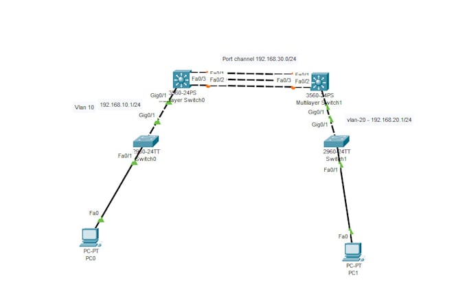 Configure and troubleshoot cisco wlc, l2, l3 switch and routers by ...