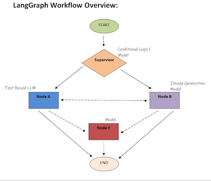 Build a custom ai chatbot with rag, langchain, and fastapi by Anjum ...