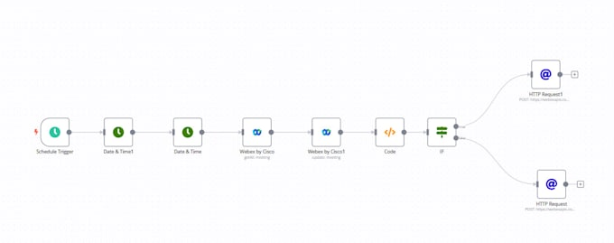 Automate your business workflows with n8n, apis, and telegram bots by Schot911 | Fiverr