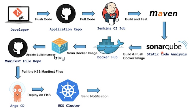 Build A Scalable Cicd Pipeline With Docker Kubernetes Terraform By