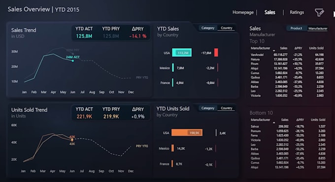 Create interactive power bi dashboards and reports to visualize your ...