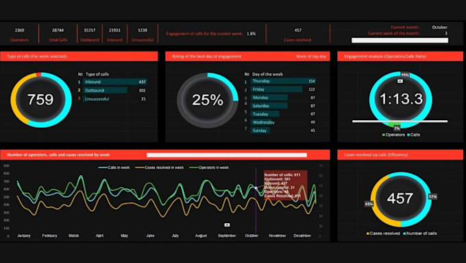 Create data visualization dashboards automation in excel or google ...