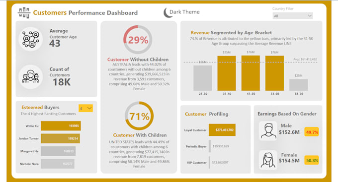 Create interactive dashboards data visualization with bi by ...