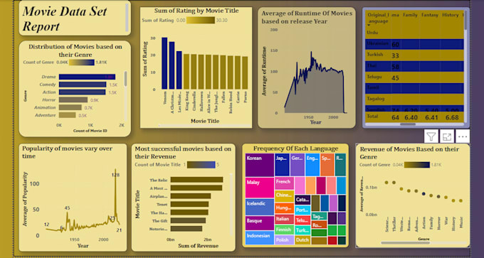 Clean Analyze And Visualize Your Data Using Power Bi By Akshaya1211