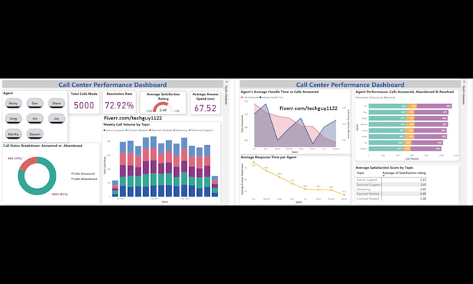 Create custom powerbi dashboards, reports and data visualizations by Techguy1122 | Fiverr