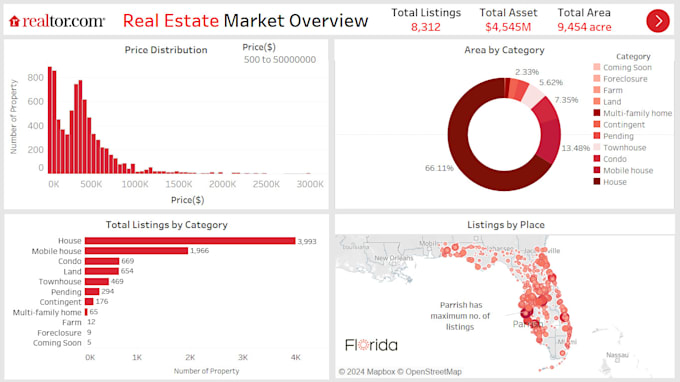 Create stunning tableau kpi dashboards and data visualizations by Ahmed_tanvir47 | Fiverr