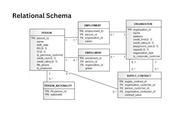 Sql queries database projects er eer uml diagrams with normalization by Uswah_qadeer | Fiverr