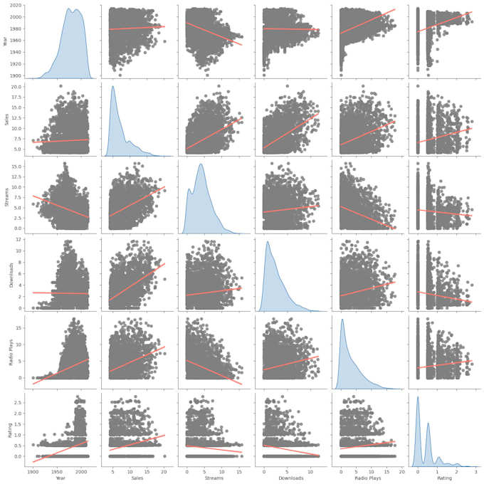 Analyze and visualize your data using python by Thehbdz | Fiverr
