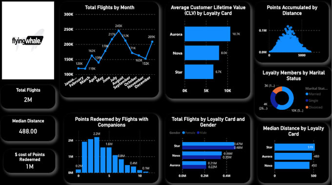 Provide insights from your data using sql and power bi and create dashboards by Databyjotish ...