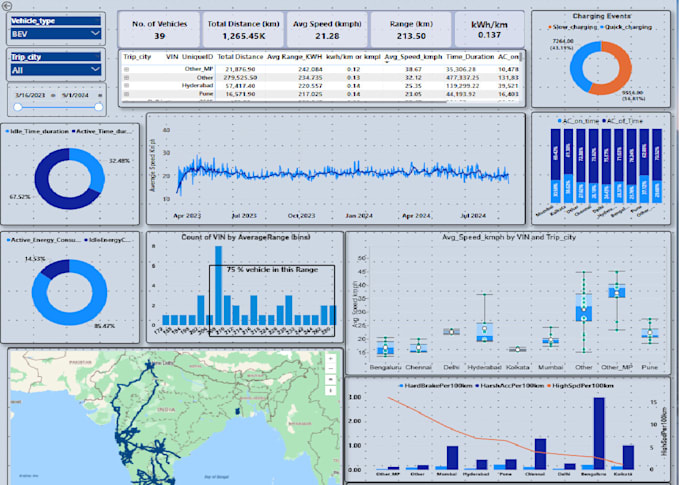 Build a professional power bi dashboard for data analysis automation by ...