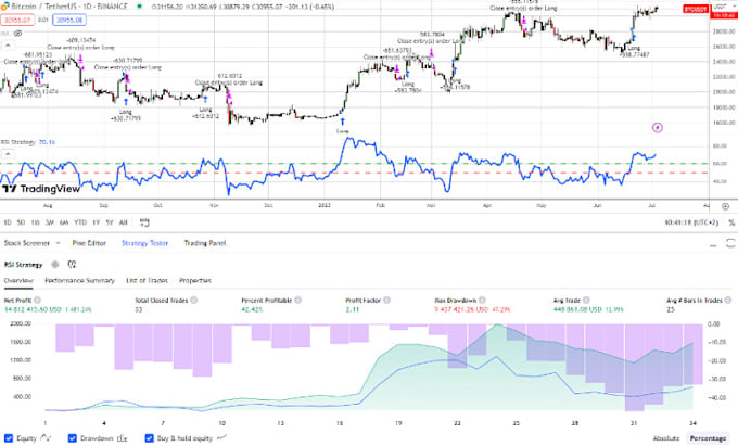 Edit, modify, create complex strategy or indicator in tradingview for ...