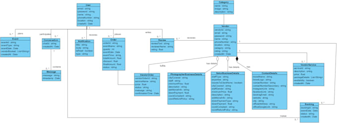 Design uml, java, class diagram, sequence, use case diagrams, erd,srs and report by Danielkhan14 ...