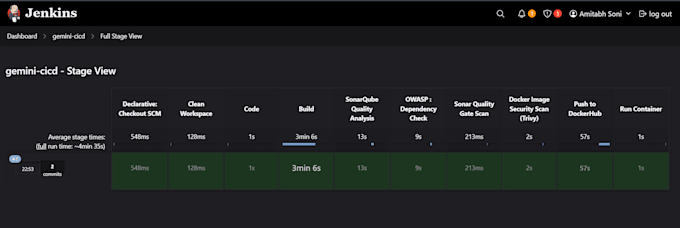 Set up cicd with all the best practices using github actions by Amitabh_devops | Fiverr