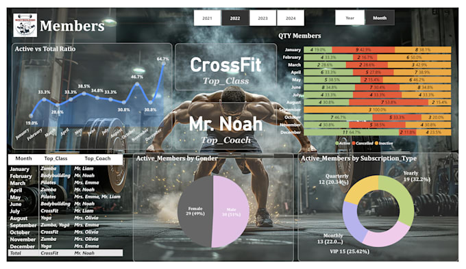 Create custom power bi dashboards for business insights by Hosseinbali | Fiverr
