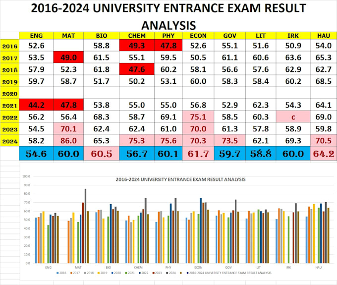 Perform data entry, result analysis, and data visualization by ...