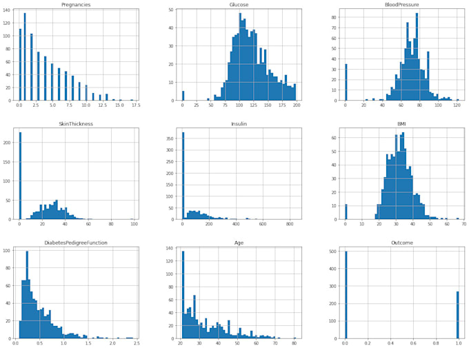 Make Ml Models Using Scikit Learn And Pytorch By Quazimohiul Fiverr