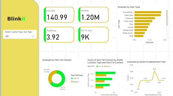 Create professional power bi dashboard for data analysis by Vikas ...