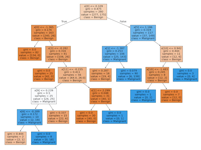 Do data analysis, data science, machine and deep learning in python and r by Nelfoster101 | Fiverr