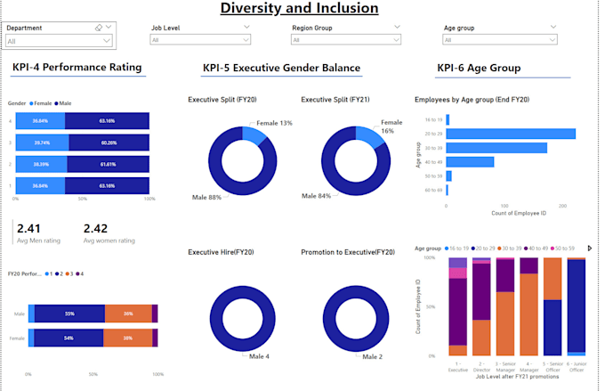 Create interactive insightful dashboards by Vishnusai97 | Fiverr