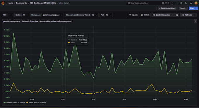 Setup and optimize your kubernetes cluster with prometheus, grafana by ...