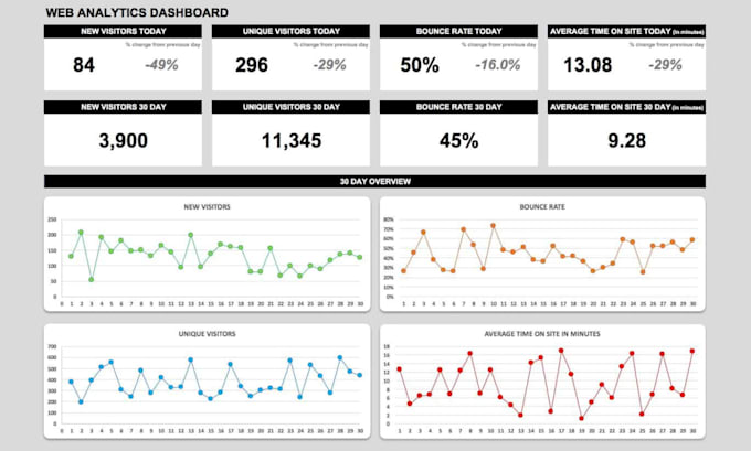 Design smartsheet dashboards, automate workflows with smart reports and triggers by Manlyk ...