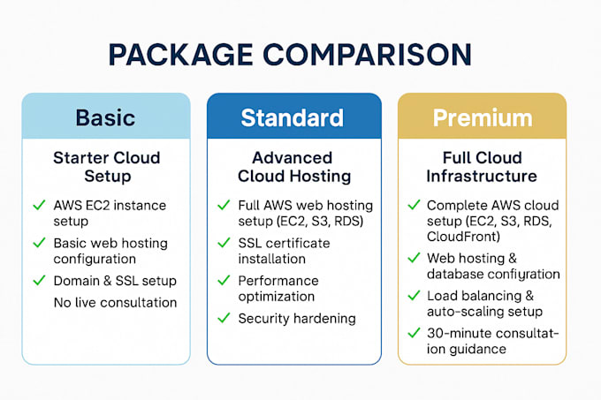 Set up, manage, and optimize your aws cloud infrastructure by Ouperman | Fiverr