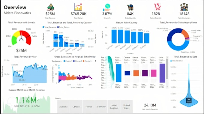 Do data analytics visualization power bi tableau dashboard by Salim_akhtar_25 | Fiverr
