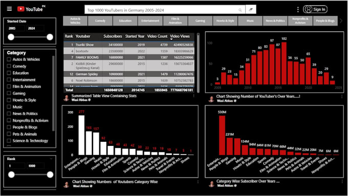 Do data analysis using power bi sql excel and python by Wasiabbas | Fiverr