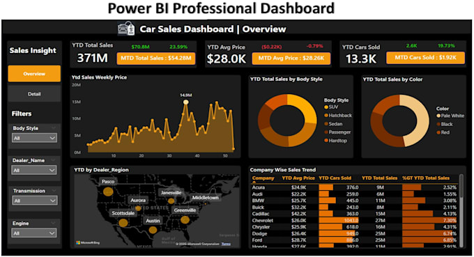 Create professional excel and power bi dashboards for your business by Dashboardbyusha | Fiverr