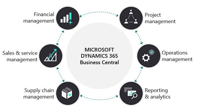 Implement, customize, and support d365 business central by Jinalerp ...