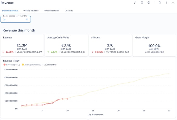 Build powerful dashboards and automate your data workflows using dbt and sql by Guidovries | Fiverr