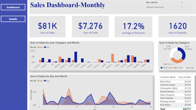 Design dashboards and perform data cleaning by Srividyanandi | Fiverr