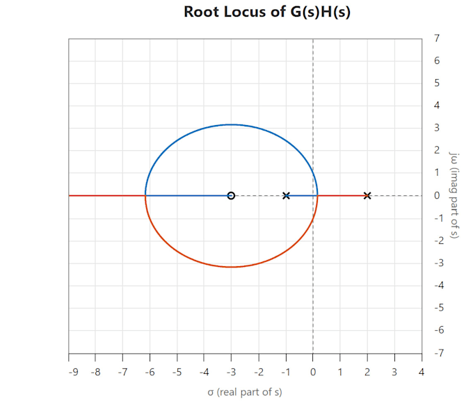Design and simulate control systems using matlab and simulink by ...