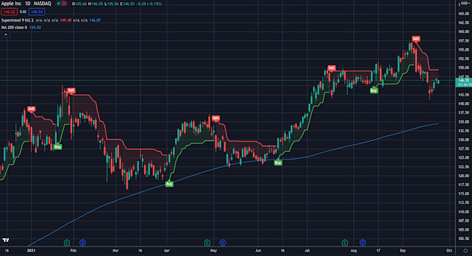 Code and backtest your trading strategy on tradingview and python by ...
