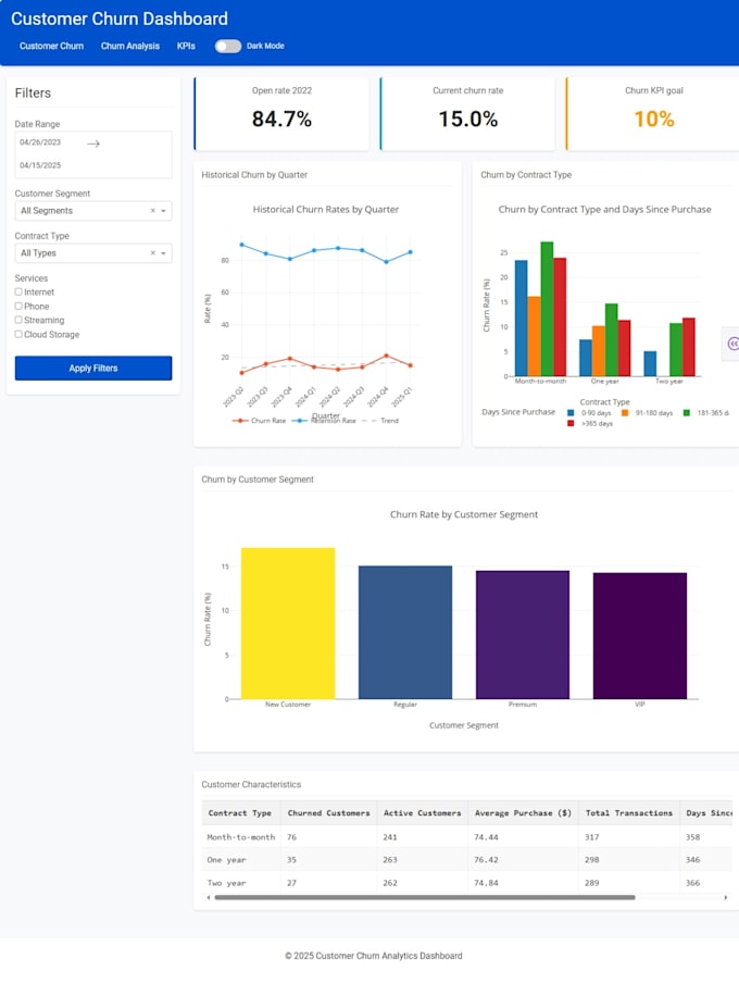 Create interactive dashboards in r or python for your data by Data ...
