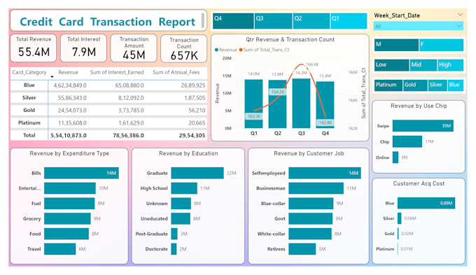 Do data analysis in python and create interactive power bi dashboards ...