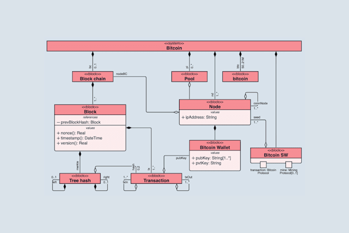 Design professional uml diagram, software architecture, flowchart by Hadizahid18 | Fiverr